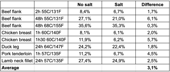 Salt Before Or After Sous Vide? – Stefan's Gourmet Blog